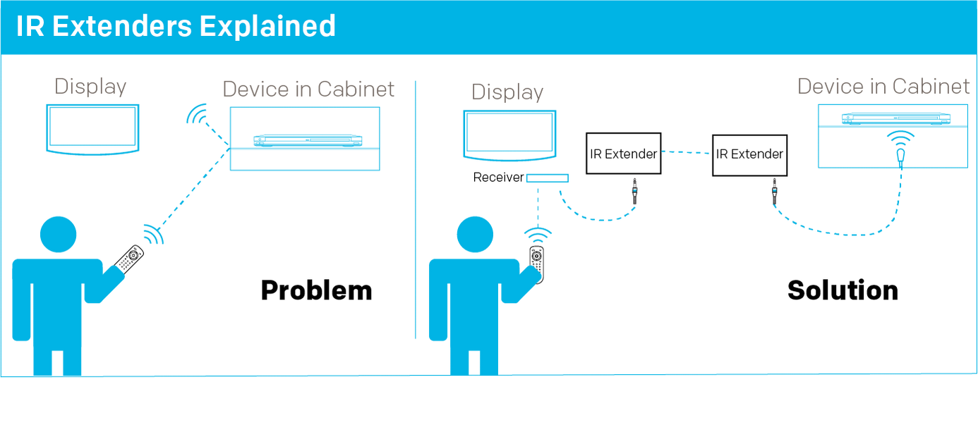 How to Choose the Right IR Extender — Sewell Direct