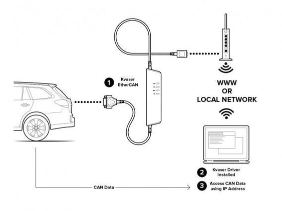 Kvaser CAN and LIN Bus Interface Products | Sewell Direct